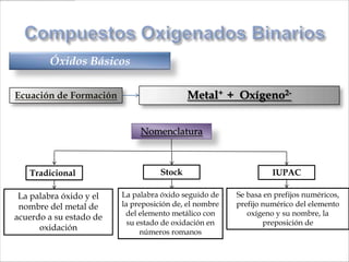 Nomenclatura quimica | PPTX