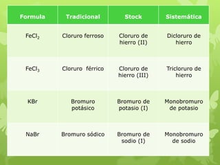 Nomenclatura quimica por Patricio Barragan | PPTX