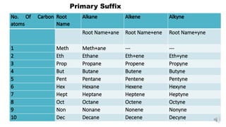 IUPAC Nomenclature of Organic compounds | PPTX