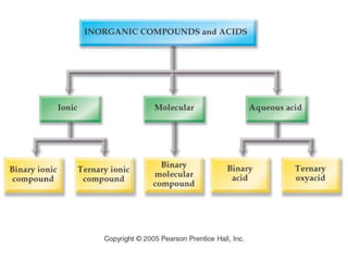 Chemical Nomenclature of Inorganic Compounds.pptx