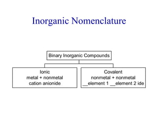 Chemical Nomenclature of Inorganic Compounds.pptx