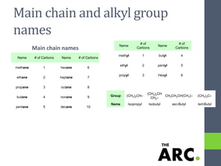 Nomenclature of Iupac for organic chemistry | PDF