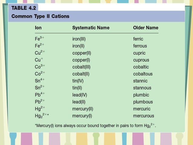 Nomenclature Bonding Part 2 | PPT | Chemistry | Science
