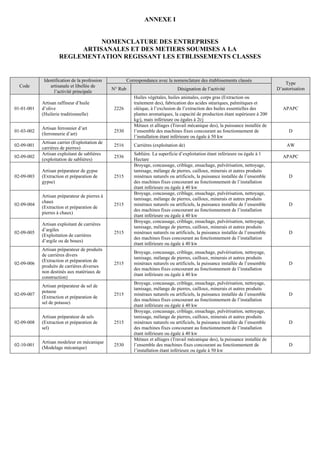 Nomenclature algérienne des activités artisanales | PDF