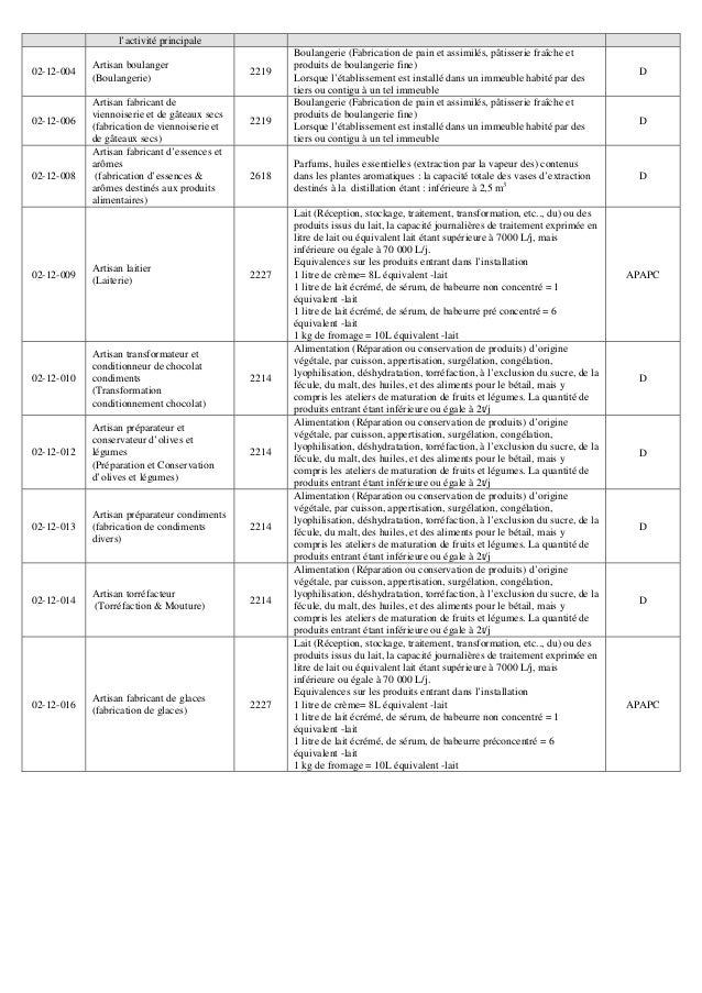 liste des code d'activité cnrc