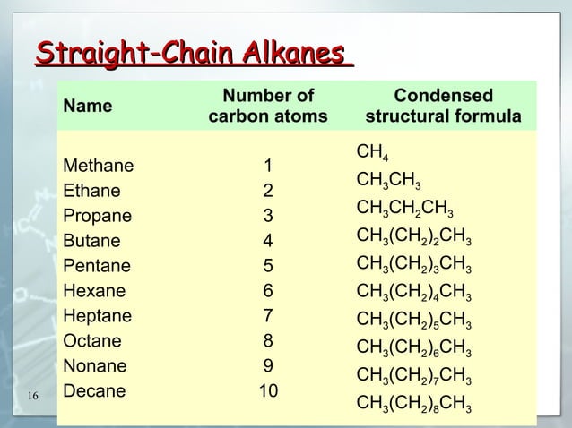 Nomenclature And Introduction Of Major Functional Groups Ppt Chemistry Science