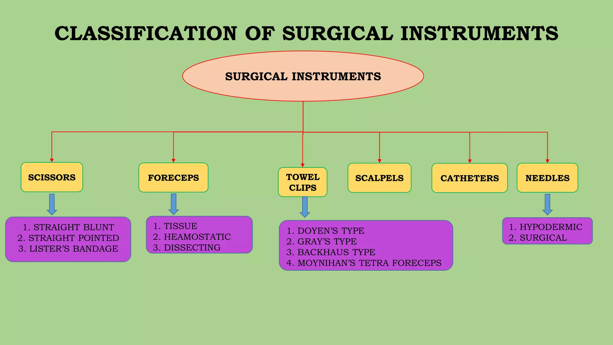Nomenclature and uses of surgical instruments and hospital equipments | PDF