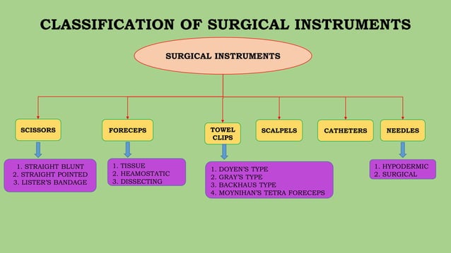 Nomenclature and uses of surgical instruments and hospital equipments ...