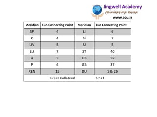 Nomenclature of acu points | PPTX