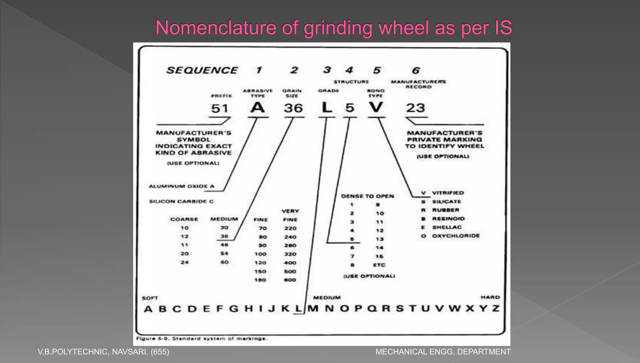 Nomenclature of grinding wheel | PPTX | Chemistry | Science