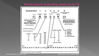 Nomenclature of grinding wheel