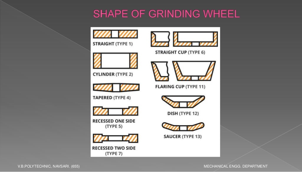 Nomenclature of grinding wheel
