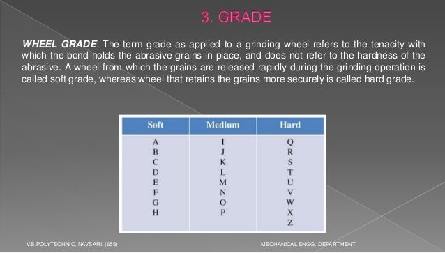 Nomenclature of grinding wheel
