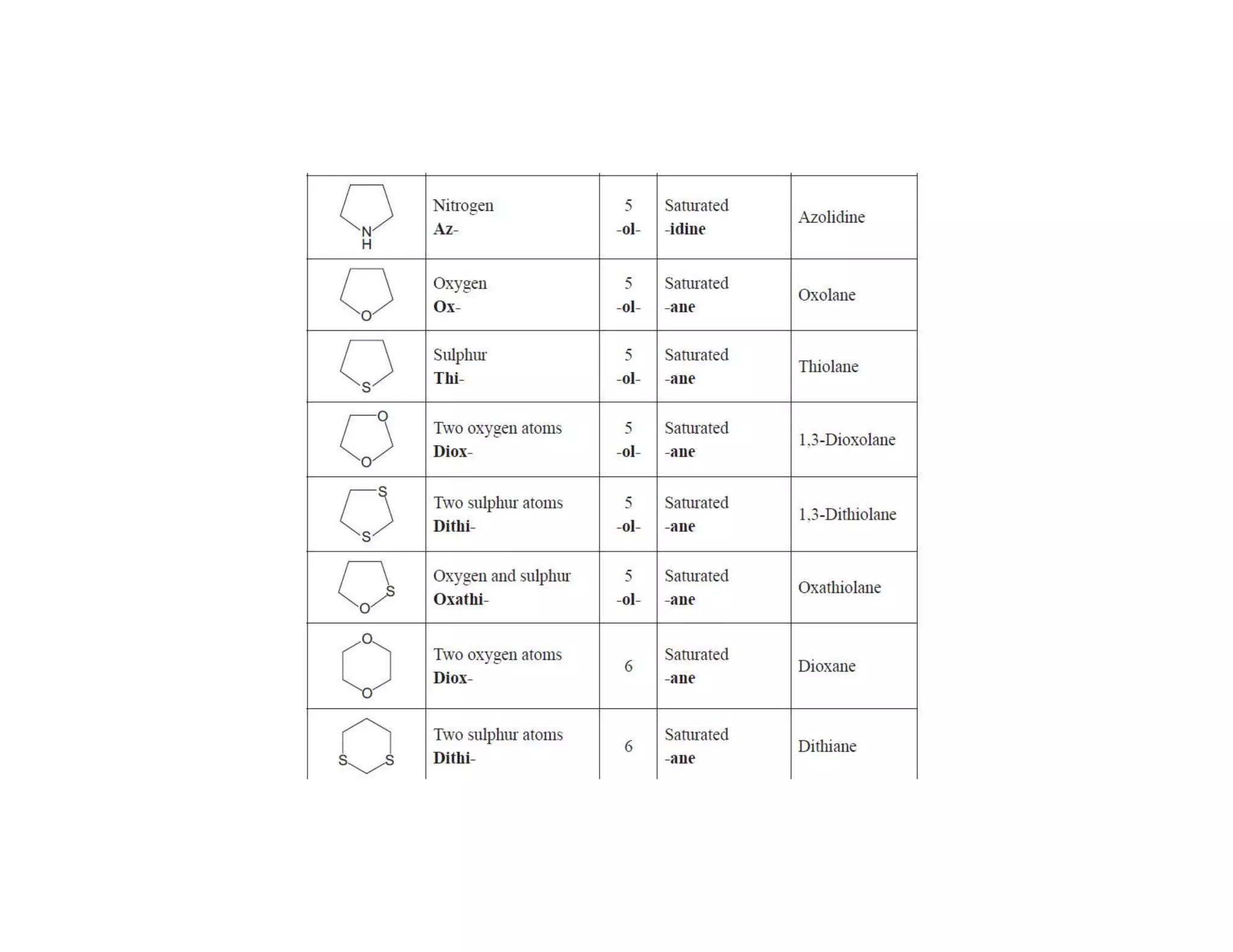 Nomenclature of heterocyclic compounds | PDF