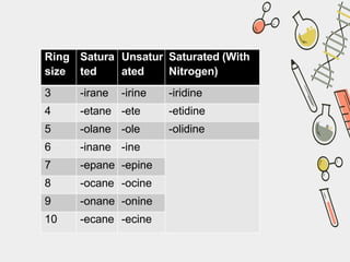 Nomenclature of Heterocyclic Compounds.pptx