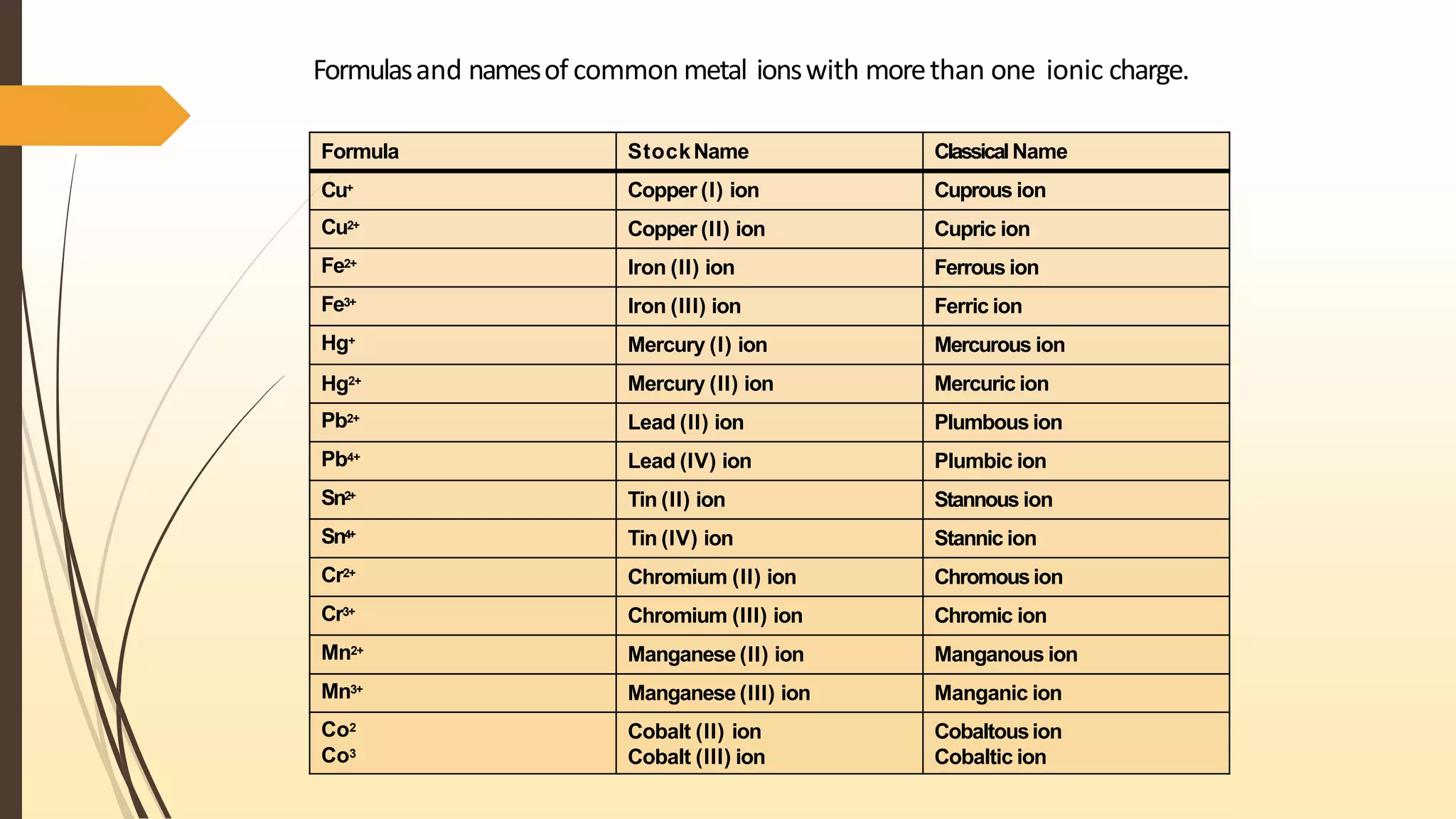 Nomenclature of inorganic Compounds | PPTX
