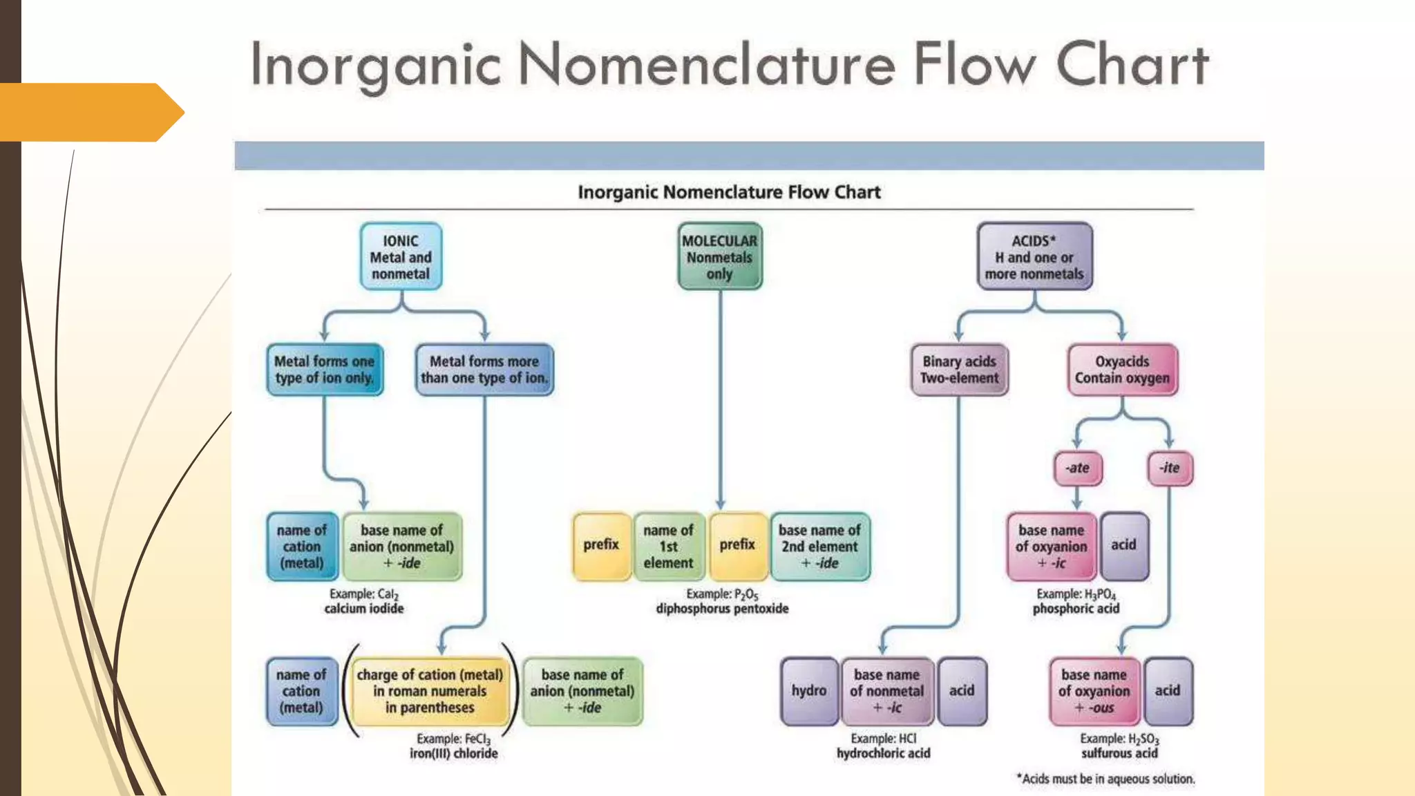 Nomenclature of inorganic Compounds | PPTX