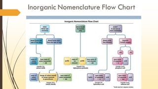 Nomenclature of inorganic Compounds | PPTX