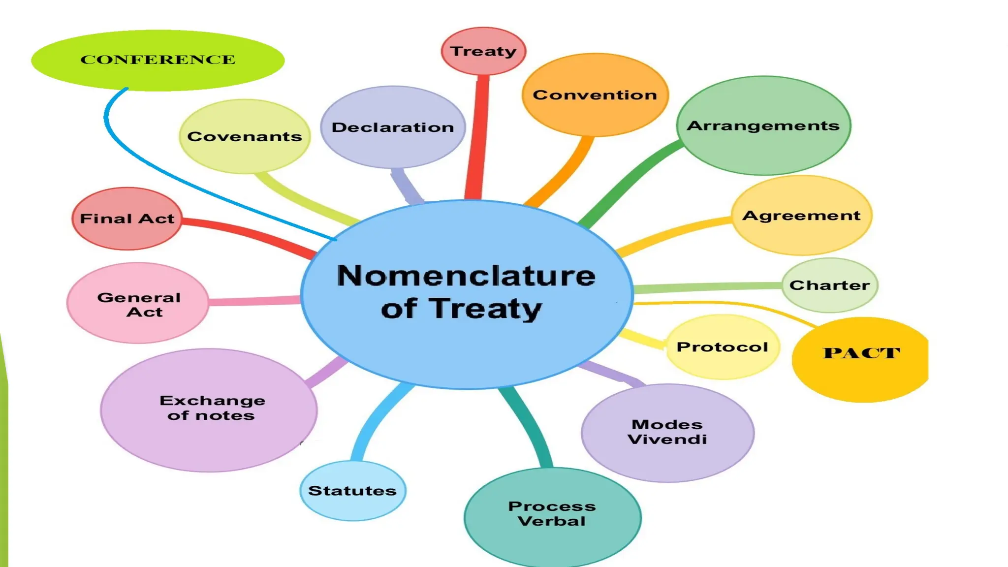 NOMENCLATURE OF TREATY Mind mapping and shall be read together with ...
