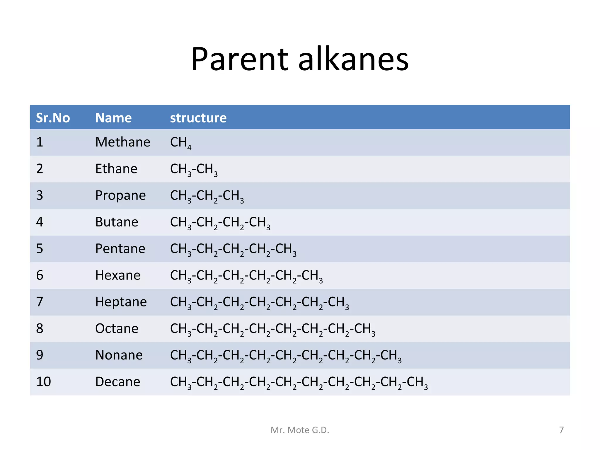 Classification, Nomenclature and structural isomerism of organic compound | PPT