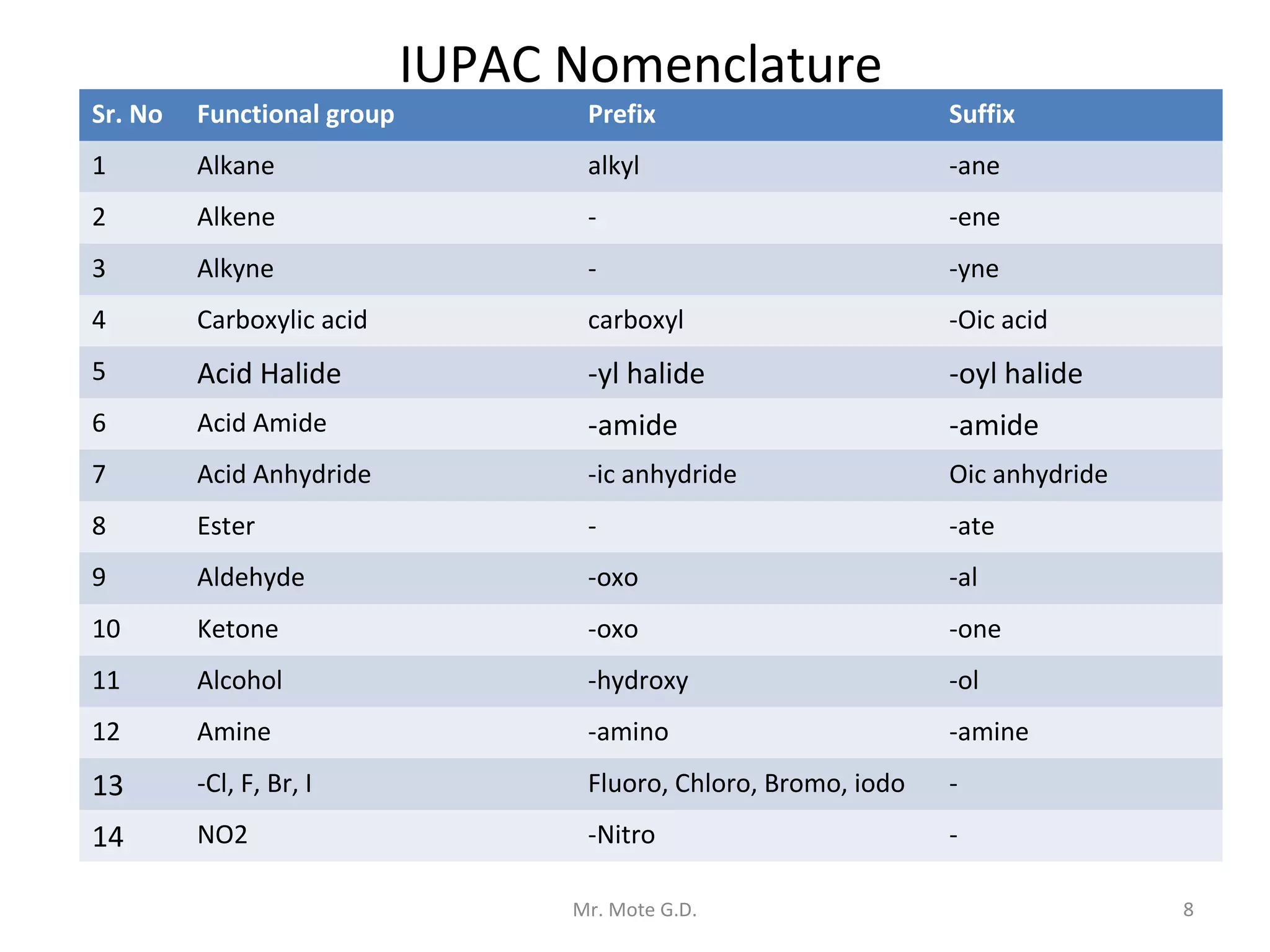 Classification, Nomenclature and structural isomerism of organic ...