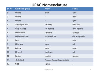 Classification, Nomenclature and structural isomerism of organic ...