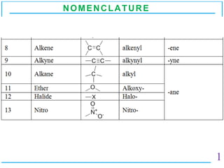 nomenclature of Organic Compounds-Ritesh Vyavahare.pptx
