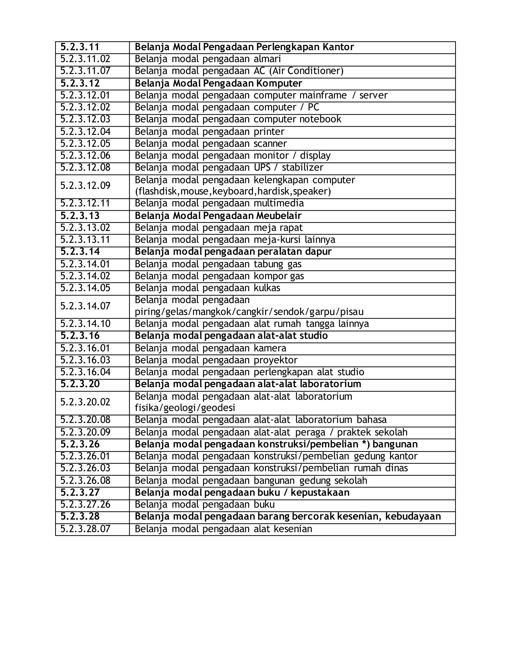Nomenklatur kode rekening dan uraian belanja | DOCX