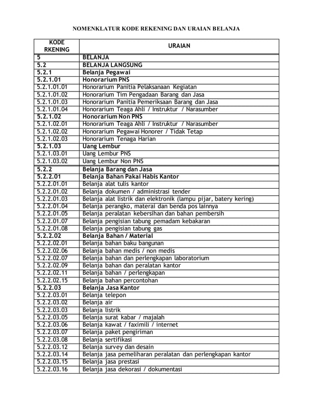 Nomenklatur kode rekening dan uraian belanja | DOCX