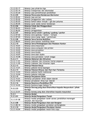 Nomenklatur kode rekening dan uraian belanja | DOCX