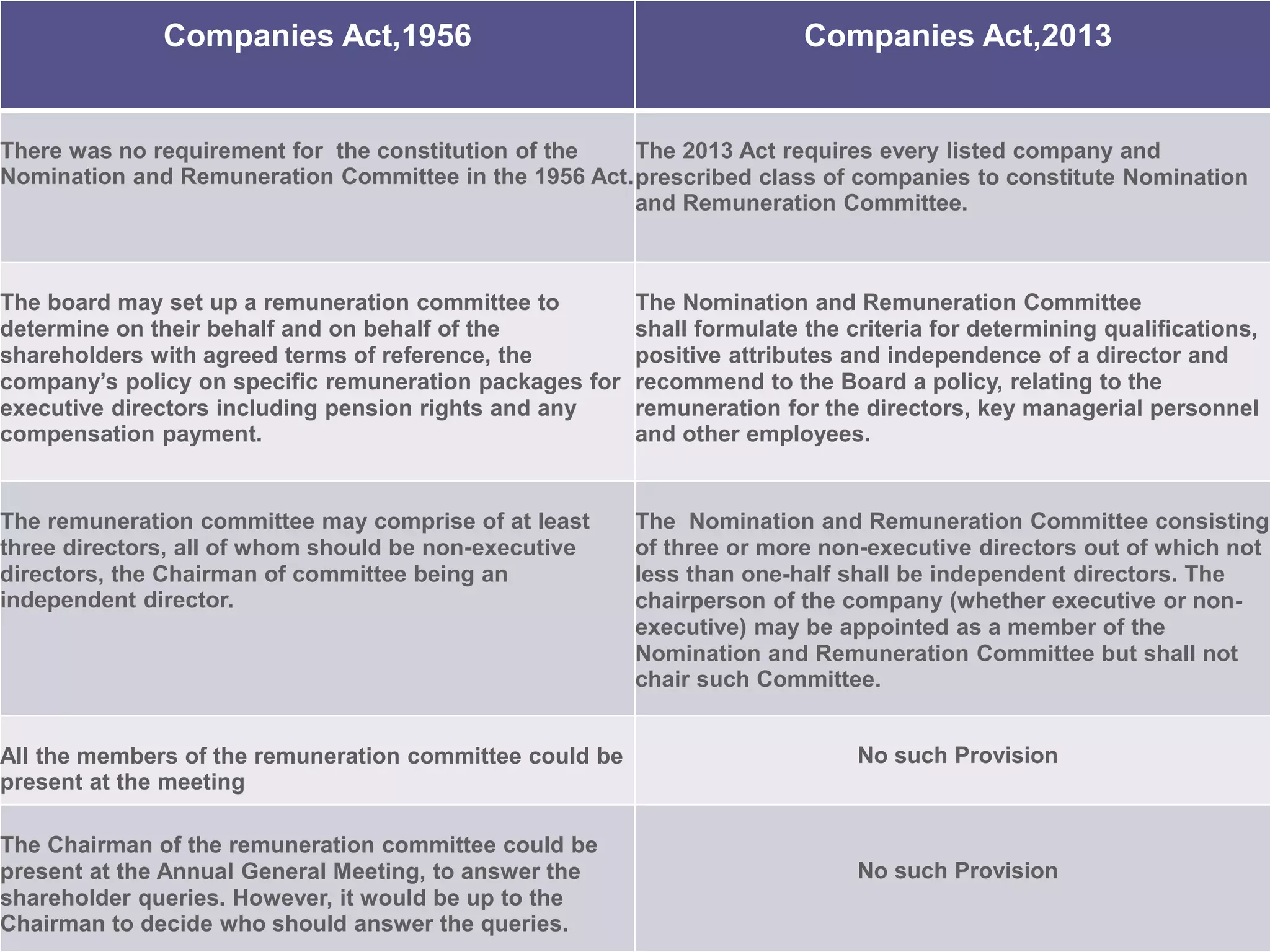 Nomination & remuneration committee | PPTX Nomination & remuneration committee | PPTX