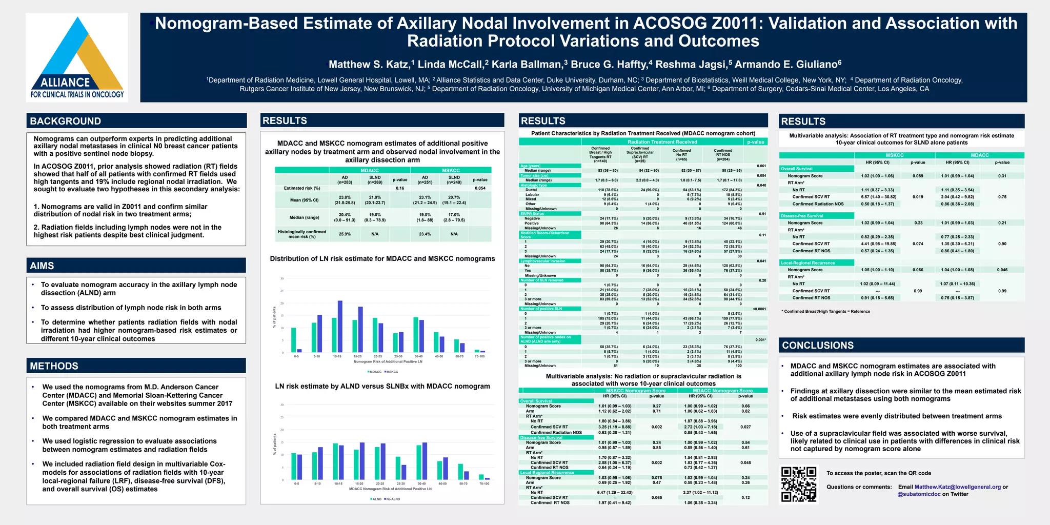 Nomogram based estimate of axillary nodal involvement in acosog z0011 | PDF