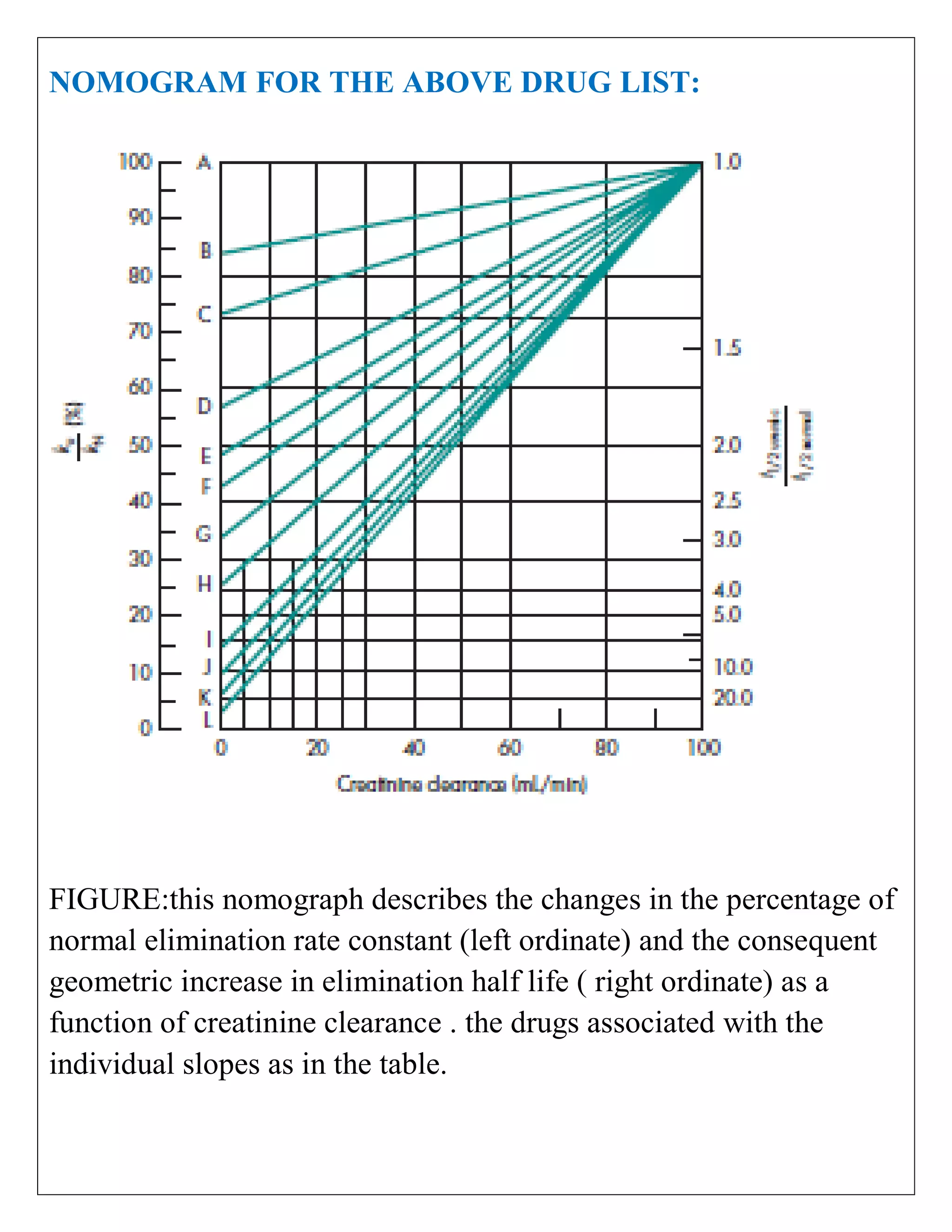 Nomograms and tabulations in design of dosage regimens | PDF