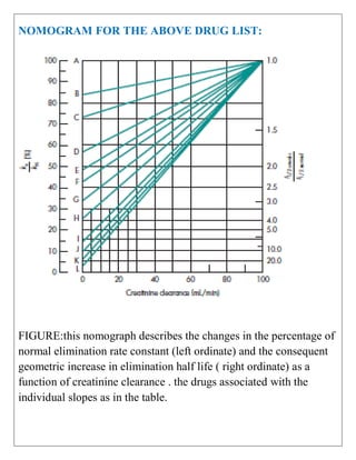 Nomograms and tabulations in design of dosage regimens | PDF