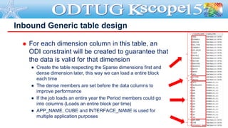 No more unknown members! Smart data load validation for Hyperion Planning using ODI | PDF