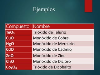 Nomenclatura química sistemática de óxidos | PPTX