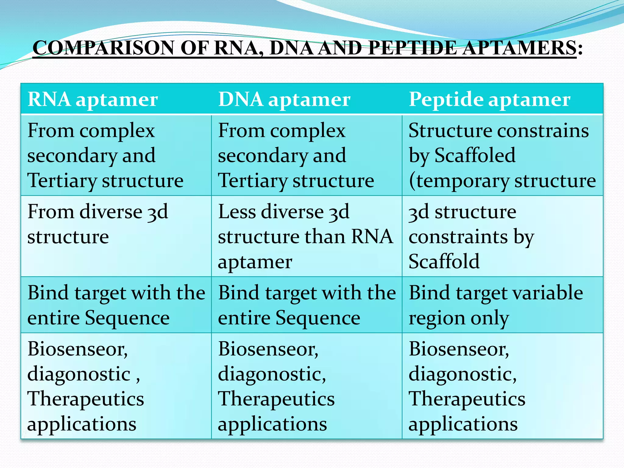BIOPHARMACEUTICS OF ANTISENSE MOLECULE AND APTAMERS | PDF