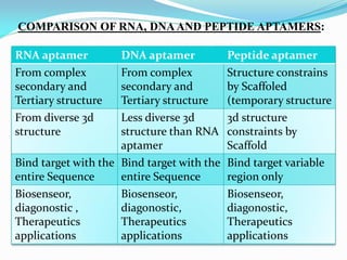 BIOPHARMACEUTICS OF ANTISENSE MOLECULE AND APTAMERS | PDF