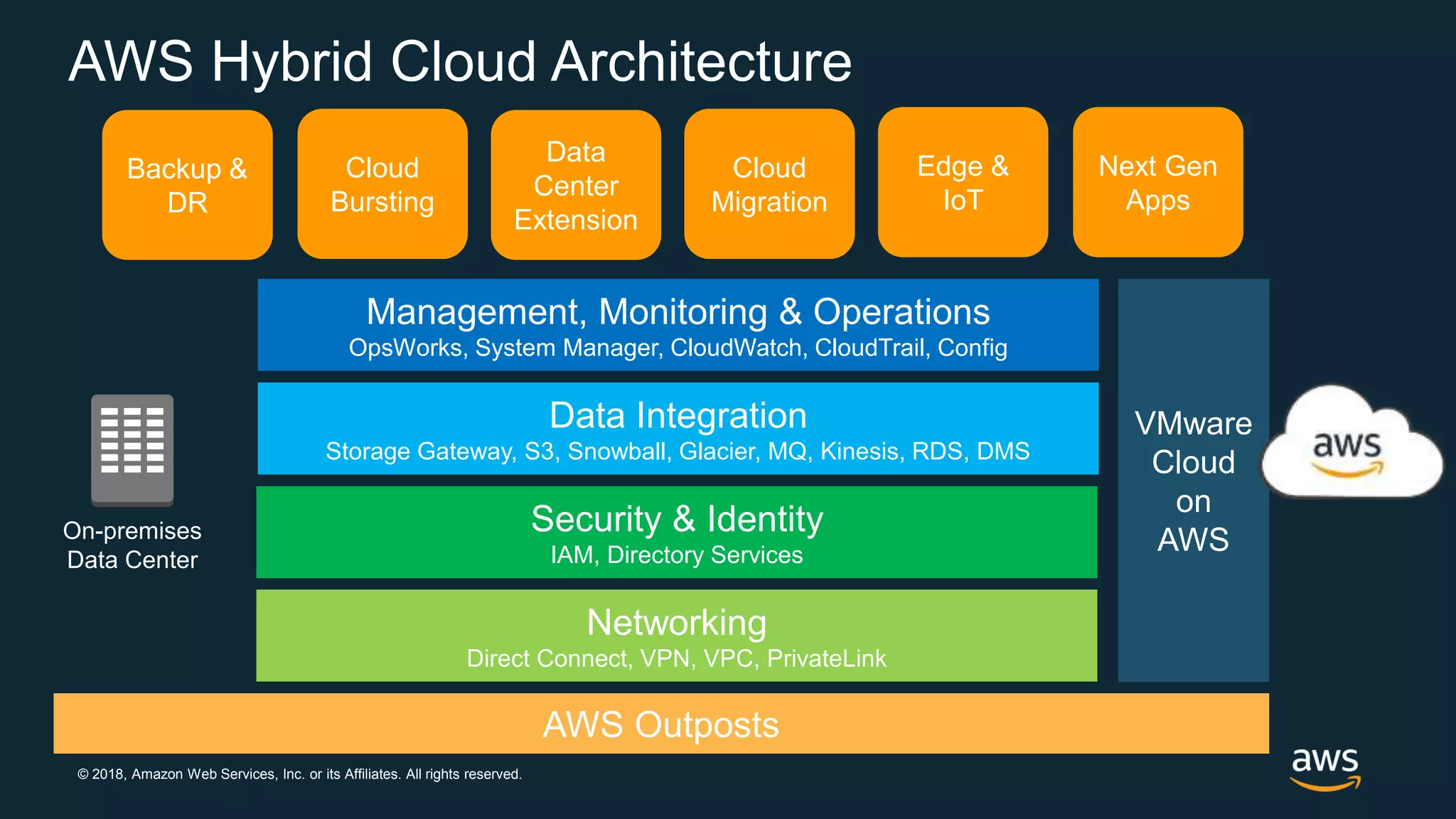 Hybrid Cloud on AWS | PPTX