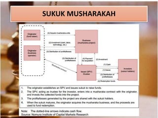 STRUCTURES OF SUKUK AND CONTRACTS OF NOMURA SUKUK AL-IJARAH | PPTX