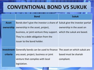 STRUCTURES OF SUKUK AND CONTRACTS OF NOMURA SUKUK AL-IJARAH | PPTX