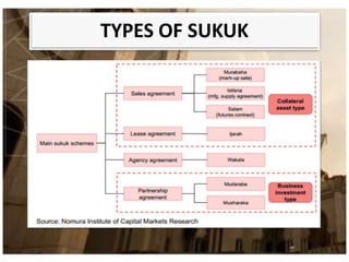 STRUCTURES OF SUKUK AND CONTRACTS OF NOMURA SUKUK AL-IJARAH | PPTX ...