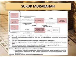 STRUCTURES OF SUKUK AND CONTRACTS OF NOMURA SUKUK AL-IJARAH | PPTX