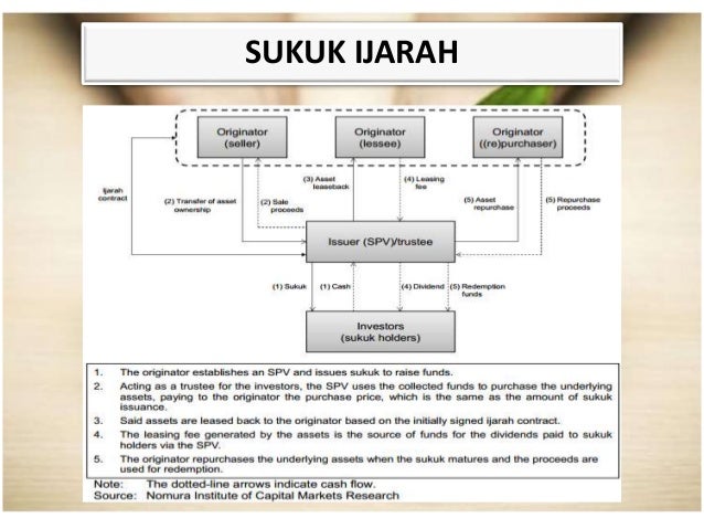 STRUCTURES OF SUKUK AND CONTRACTS OF NOMURA SUKUK AL-IJARAH