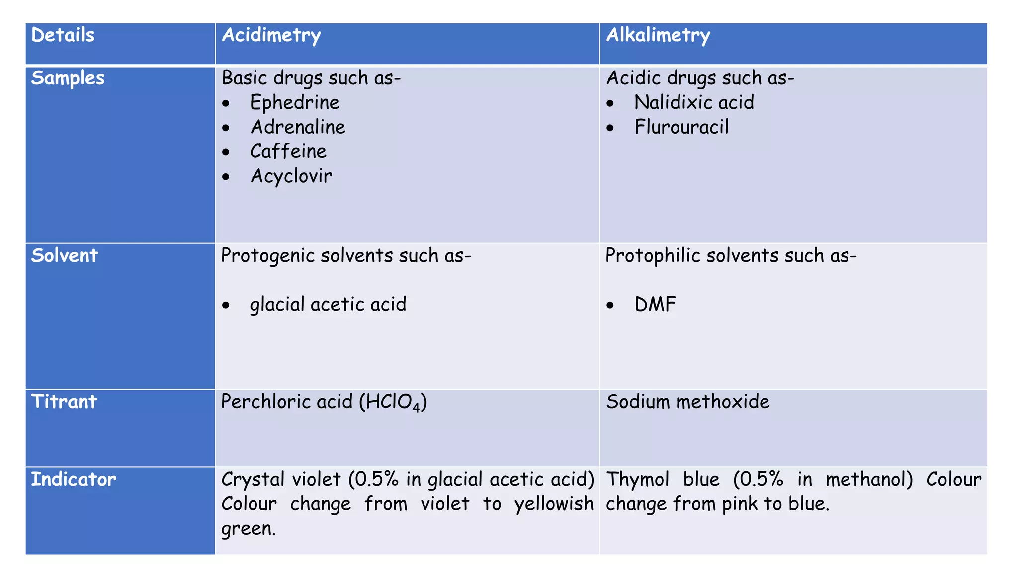 Non-aqueous titration. | PPTX