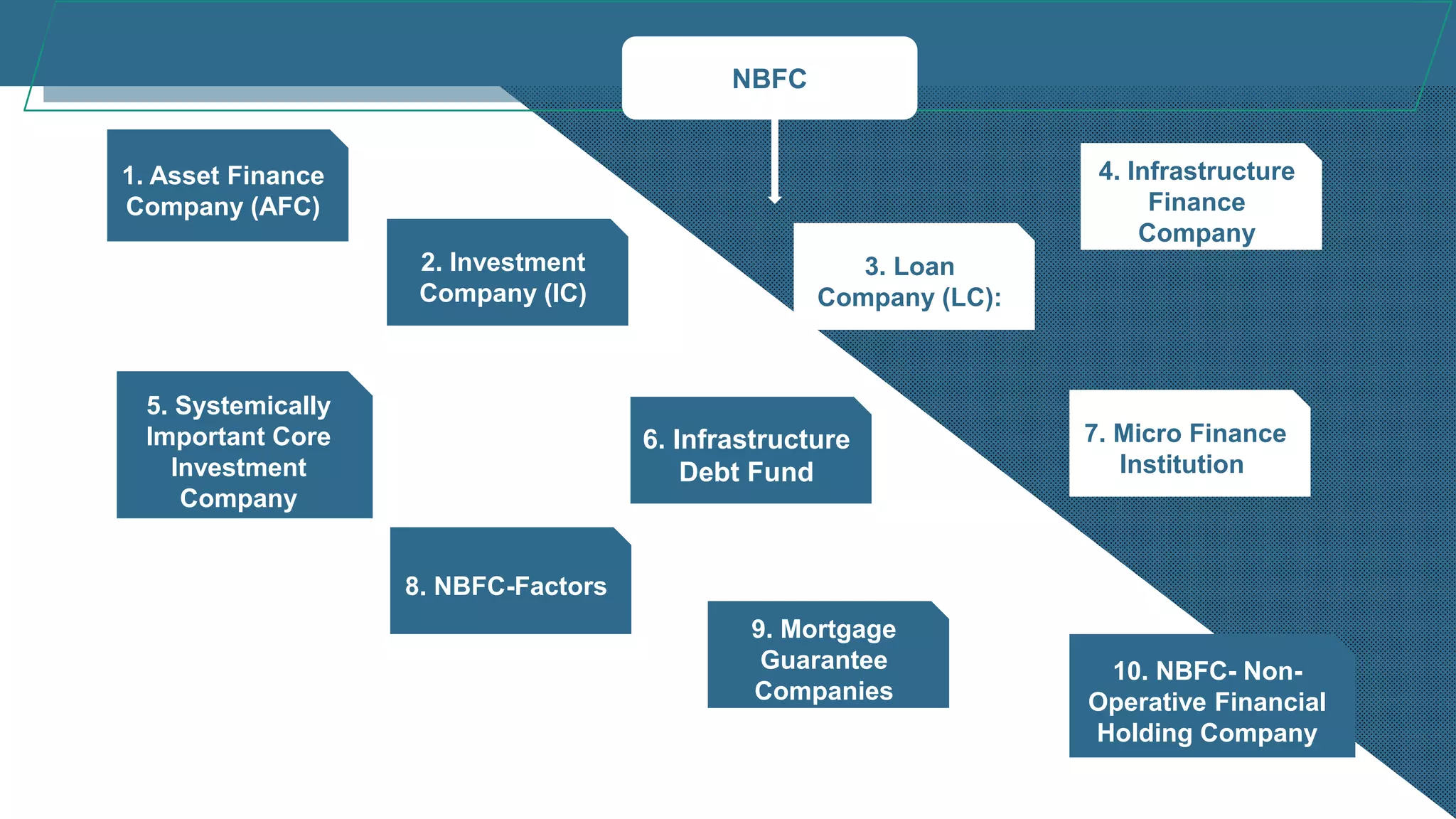 All you want to know about the NBFC - Enterslice | PPT
