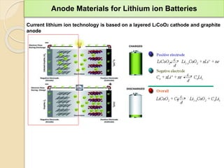 Anode materials.ppt