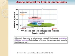 Anode materials.ppt