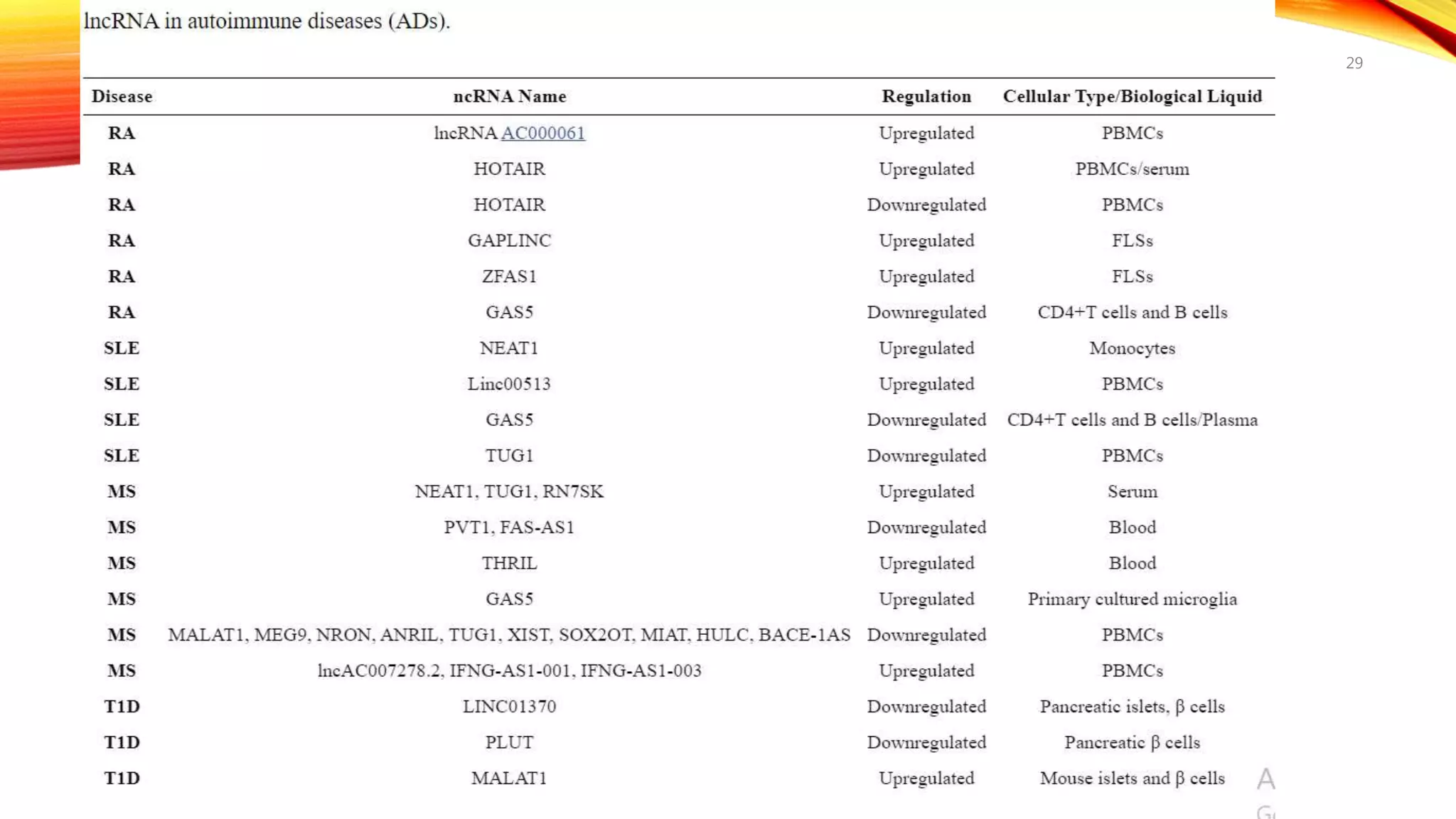 Non coding RNA & diseases | PPTX