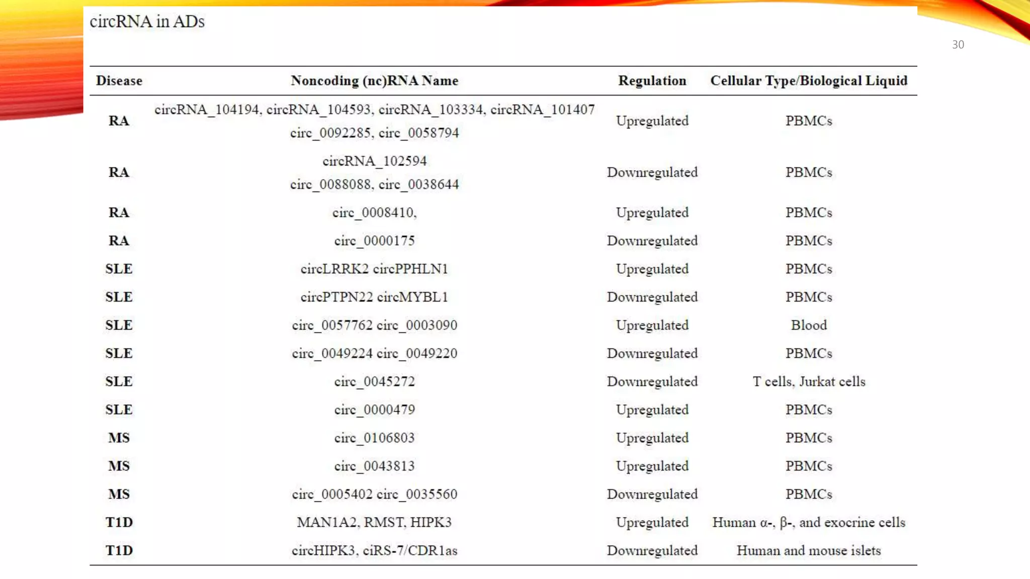 Non coding RNA & diseases | PPTX